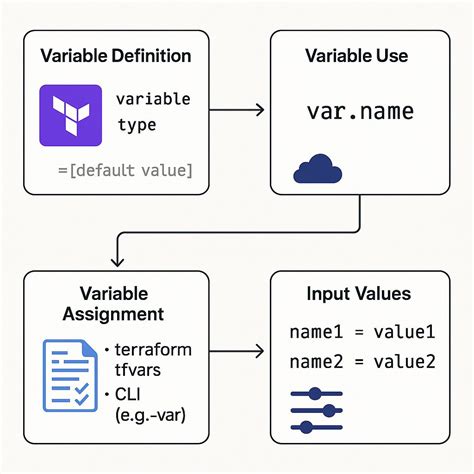 🚀 mastering terraform variables the foundation of scalable iac 🌍 if… rajnesh yadav