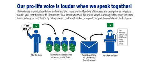 Candidate Fund Sba Pro Life America