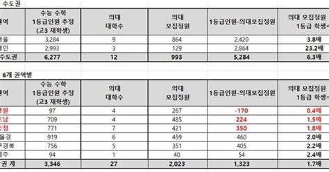 수도권 수학 1등급 학생 수 의대 정원 63배지역은 17배