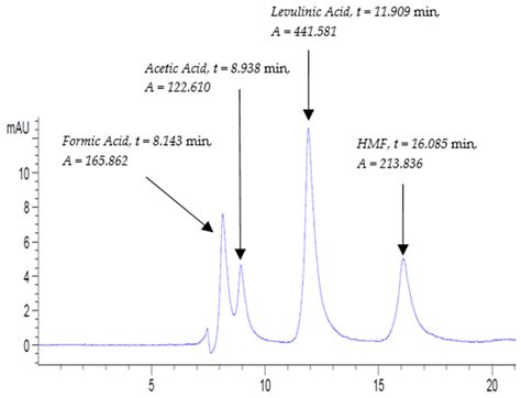 Acetic Acid Quantification Hplc At David Trumper Blog