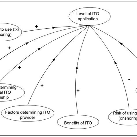 Shows Schematically The Dependencies Included In The Hypothesis A