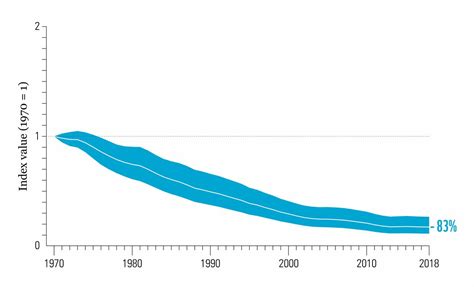 Wwf Just Published A Grim Report Card For Wildlife Heres What It Does
