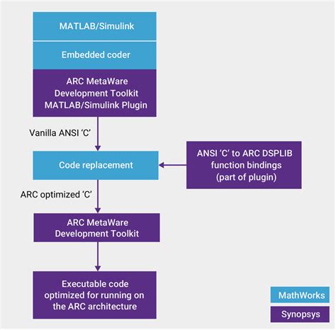 Arc Dsp Processors Matlabsimulink Designware Ip Synopsys