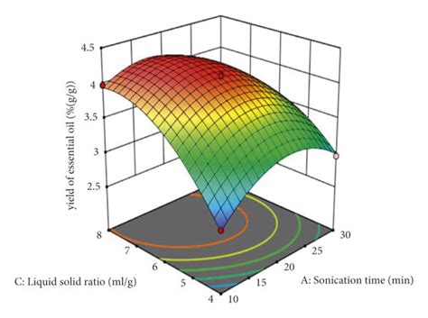 3d Response Surface Plot Of The Yield Of Eo A Effects Of Sonication