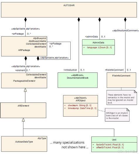 【汽车电子软件架构】autosar从放弃到入门专栏导读 Autosar 的xsd模板 Csdn博客