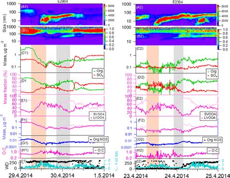 Observation Of New Particle Formation Events Starting On 29 April 2014 Download Scientific