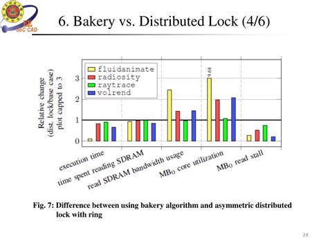 Ppt An Efficient Asymmetric Distributed Lock For Embedded