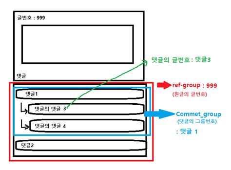 Spring 게시판 댓글 기능 구현하기 1