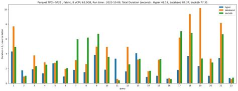 Databend On Linkedin Tpch Fabric Hyper Databend Duckdb