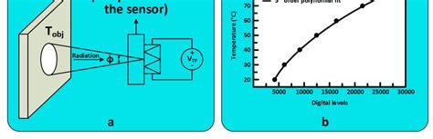 Iot Nodes For Estimating Body Temperature Inspired From 3039 Download Scientific Diagram