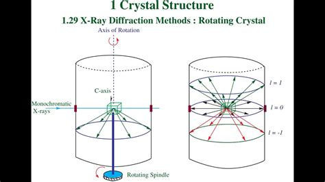 1 Crystal Structure 1 29 Xraydiffractionmethods Rotating Crystal