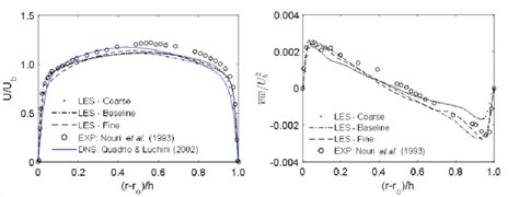 Mean Axial Velocity And Axial Radial Velocity Correlation In The