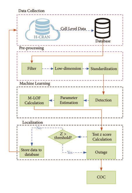Cod Procedure With Modified Lof Download Scientific Diagram