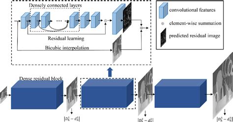 Figure 2 From Pyramid Structured Depth Map Super Resolution Based On