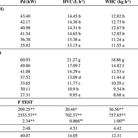 Summary Of The Variance Analysis And Mean Comparison Test For The