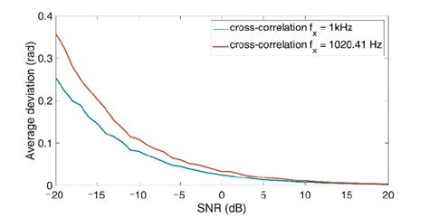 average deviation of phase measurement at different snr download