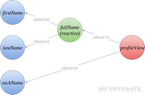 【翻译】完全响应式：深入解释mobx 知乎