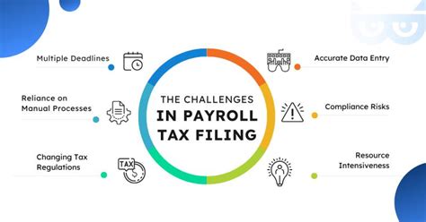 How Taxbandits Api Simplifies Payroll Tax Shyam Nagarajan Posted On