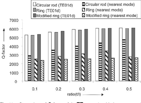 Figure 11 From A Modified Ring Dielectric Resonator With Improved Mode Separation And Its
