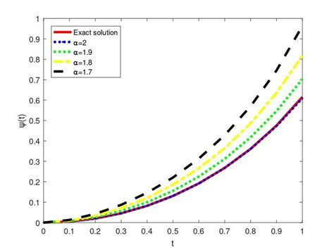 The Graphs Of The Exact Solution And Approximate Solutions Using The Download Scientific