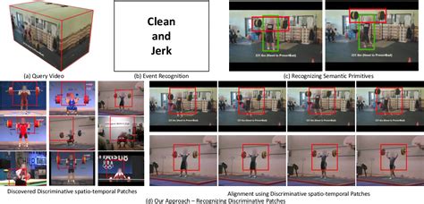 Figure From Representing Videos Using Mid Level Discriminative Patches Semantic Scholar