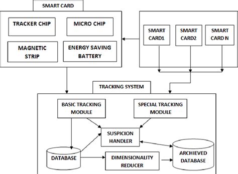 Figure 1 From Data Mining Based Visa Tracking System Using Smart Card