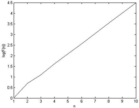 3 Semi Log Graph Of The First 10 Fibonacci Numbers It Is Seen From 3 Download Scientific