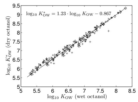 Figure S1 Correlation Between The Dry And Wet Octanol Water Partition