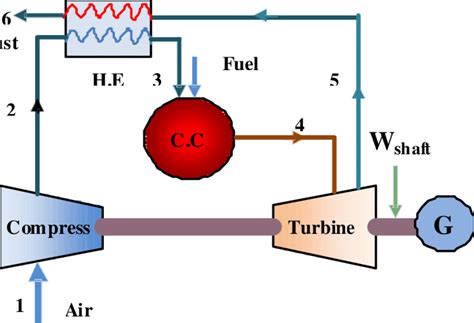 The Regenerative Gas Turbine Cycle Download Scientific Diagram
