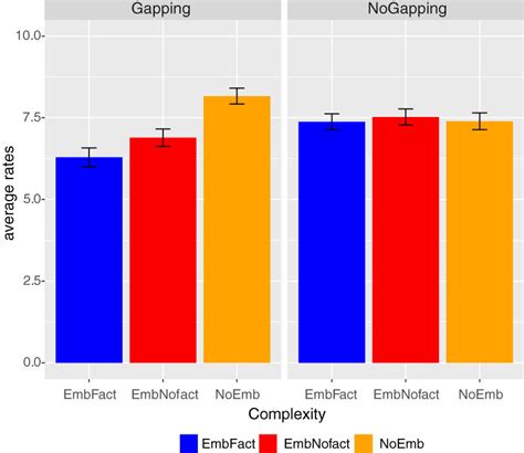 Experiment 1 Mean Acceptability Judgments 010 For All 6 Conditions Download Scientific