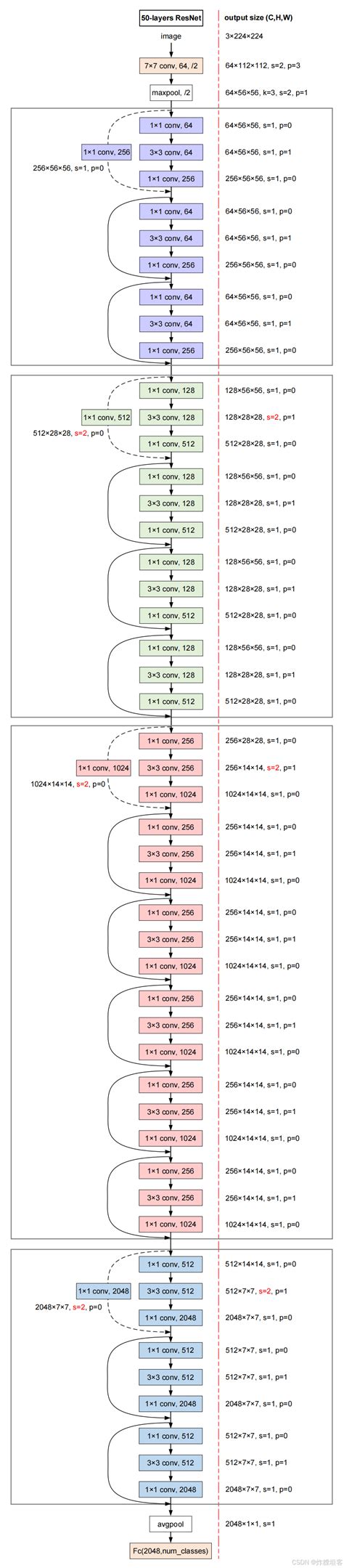 各类神经网络学习：（一）resnet18、34、50的详细说明和代码展示resnet34 Csdn博客