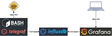 ashkan najarian on linkedin monitor cisco aci via rest api with