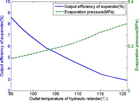 The Relationship Of Output Efficiency Of Expander And Evaporation Download Scientific Diagram