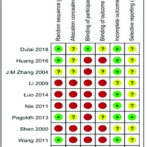 Risk Of Bias Summary Authors Judgments About Each Risk Of Bias Item