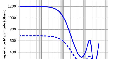 Test Happens Teledyne Lecroy Blog Probing Techniques And Tradeoffs Part V Probe Loading