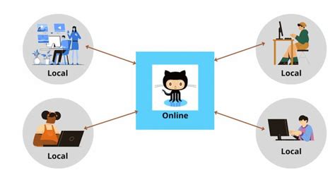 Vikas Prins On Linkedin Day 9 Deep Dive In Git And Github