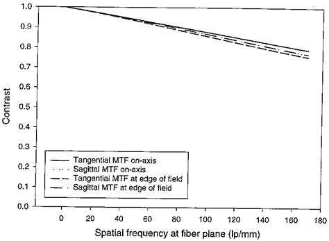 Polychromatic Mtf Plot Of Miniature Objective Lens Download