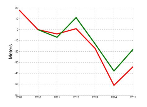 Front Position Of Juvfonne Measured At Two Locations Relative To The