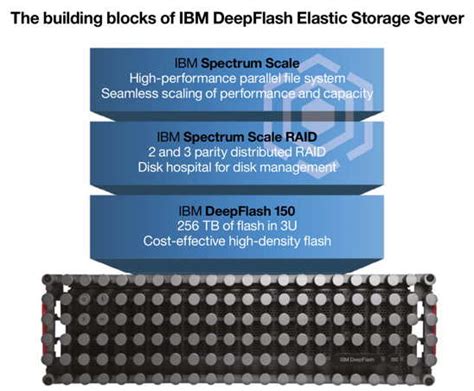 Ibm Driving Cloud Storage With All Flash And Software Defined Solutions Storagenewsletter