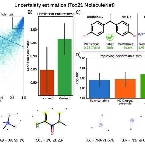 5 Uncertainty Estimation Analysis On Tox21 Moleculenet Dataset A