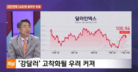 환율 1400원 돌파 2년 만에 최고…달러에 힘못쓰는 원화