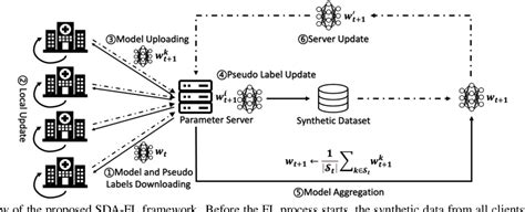 Table 4 From Federated Learning With Gan Based Data Synthesis For Non Iid Clients Semantic Scholar