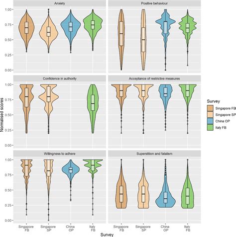 Distribution Of Respondents Normalised Scores For Anxiety Positive Download Scientific