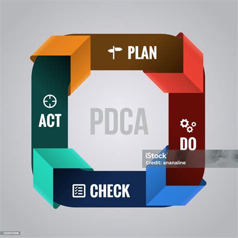 Vetores De Pdca Plan Do Check Act Em Bloco De Passo De Ciclo E