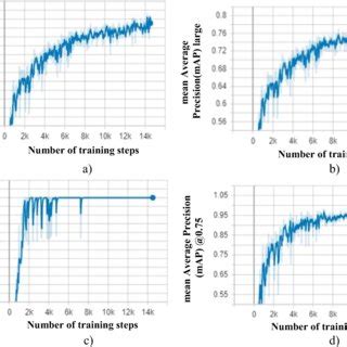 Mean Average Precision Values Of Resnet Based Faster Rcnn At