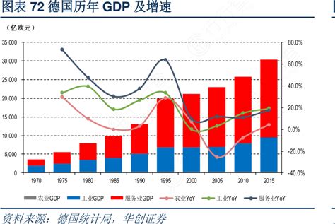 德国历年gdp及增速图表行行查行业研究数据库