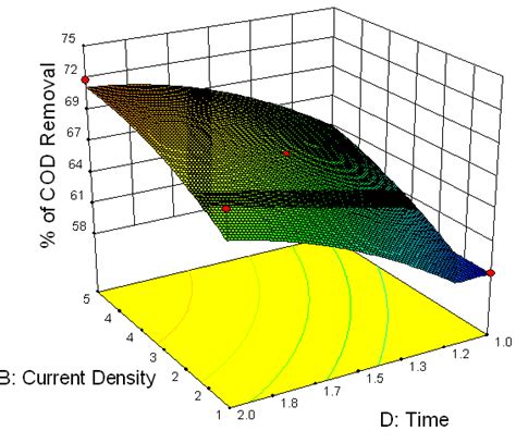 Time And Current Density On Of Cod Removal Download Scientific Diagram