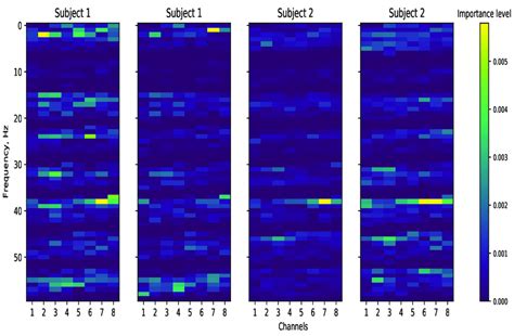 integrated gradients method output for different spectrograms summed