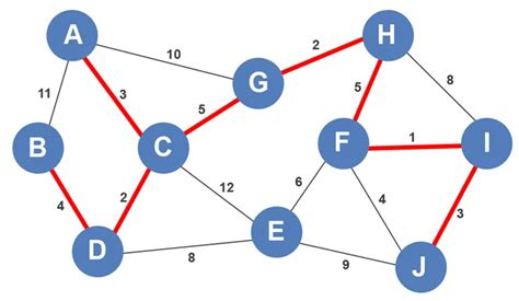 Kruskals Algorithm Visually Explained Dino Cajic