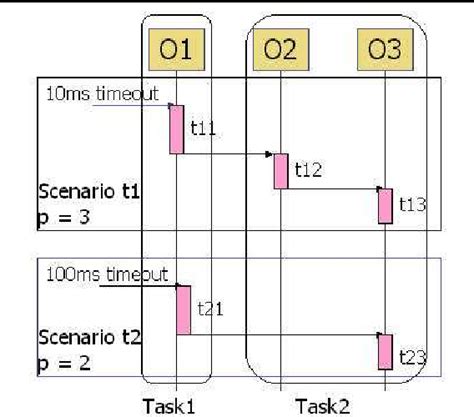 Figure 1 From Synthesis Of A Real Time Message Processing System With